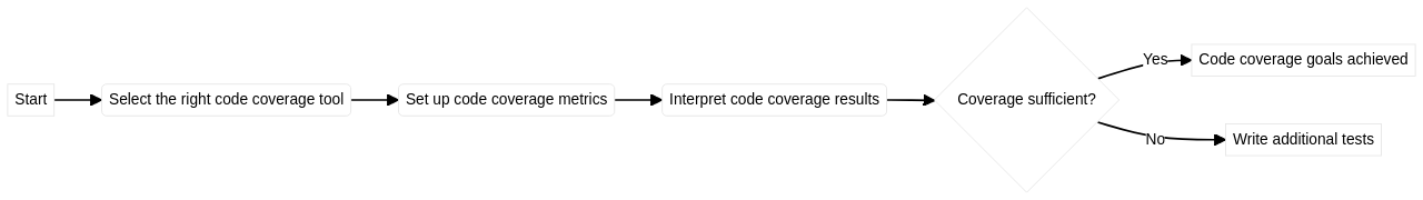 Troubleshooting Guide Measuring Code Coverage And Execution Time In Automated Unit Testing