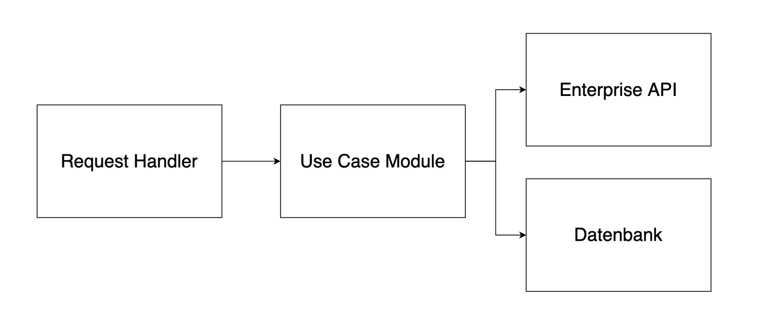 Case Study Systemintegration