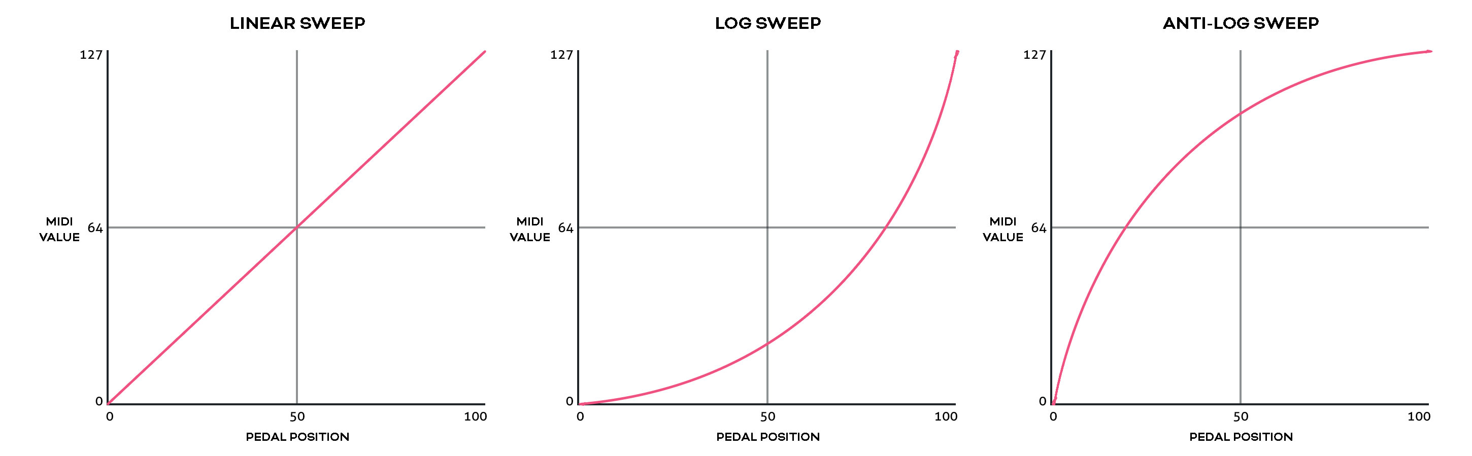 Expression Pedals: How-to Guide for MIDI Motion