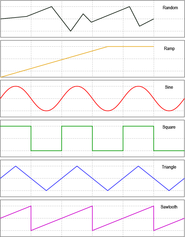 Low Frequency Oscillators: Create motion with a single press