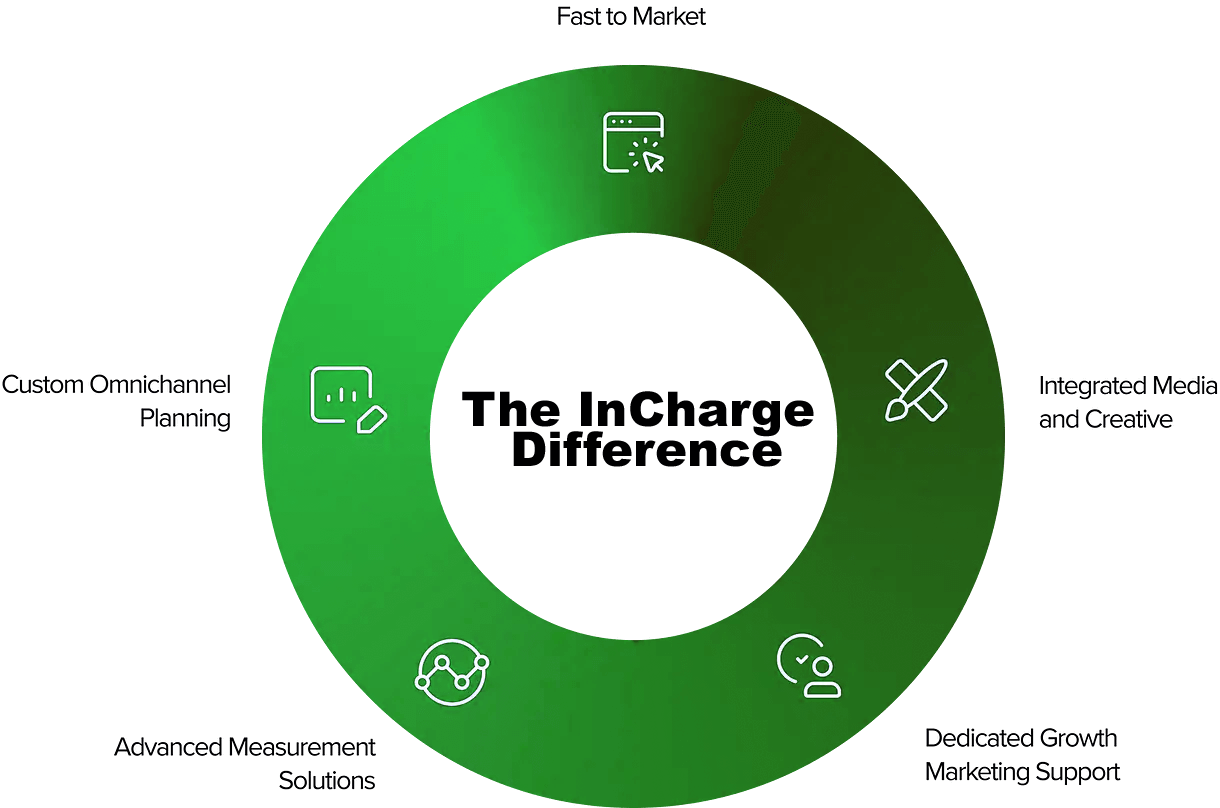 InCharge Ads | One-click solution for all of your tracking needs