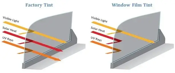 Is factory tint the same as aftermarket tint?