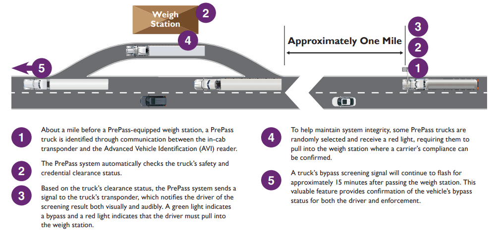 What is Weigh Station Bypass and how does it work?
