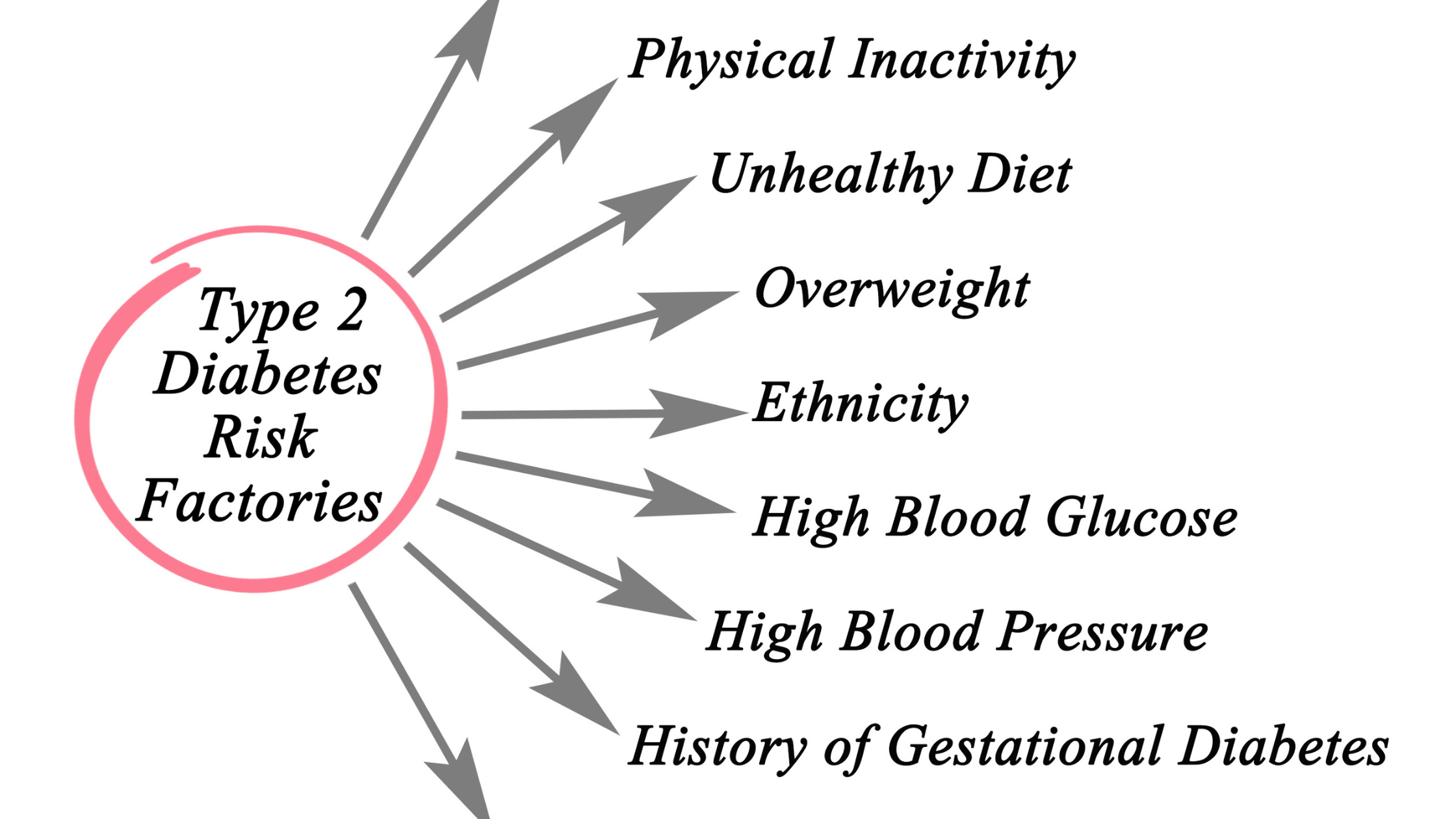 Type 2 Diabetes Risk Factors
