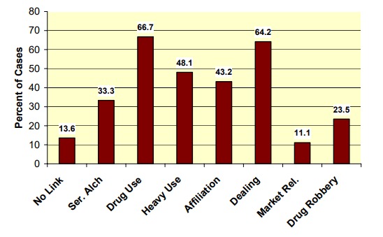 31 Drug-Related Crime Statistics & Facts [2023]