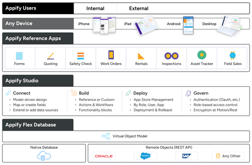 Appify | How our PRM application platform works