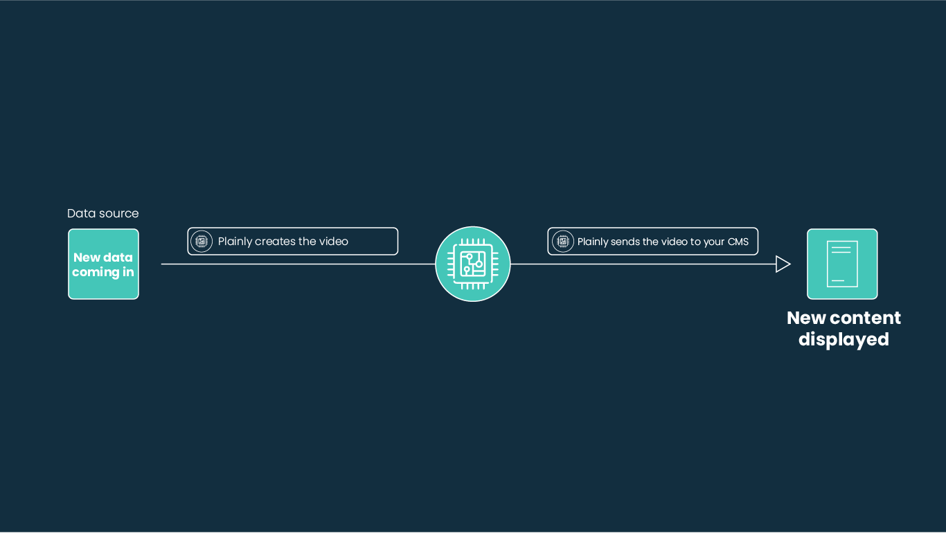 How digital signage content automation works
