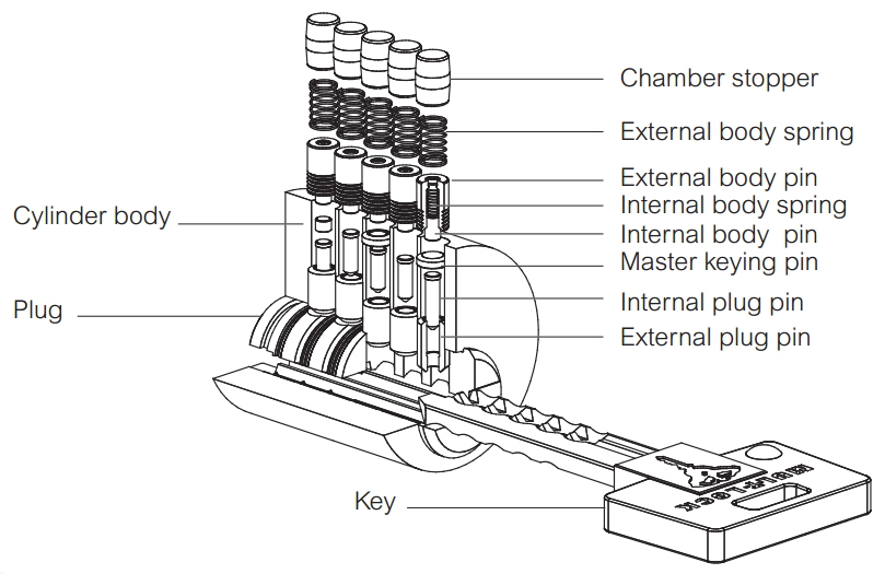 high security locks mul t locks