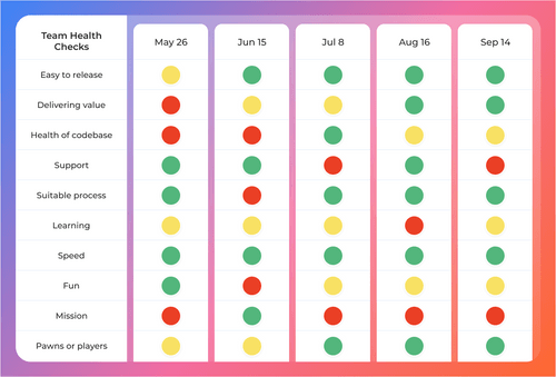 The Team Health Check Model