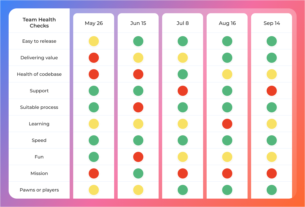 The Team Health Check Model