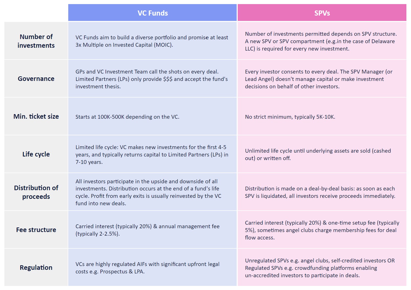 What Is an SPV, and How To Set Up SPVs with SPV Platforms & CRMs?