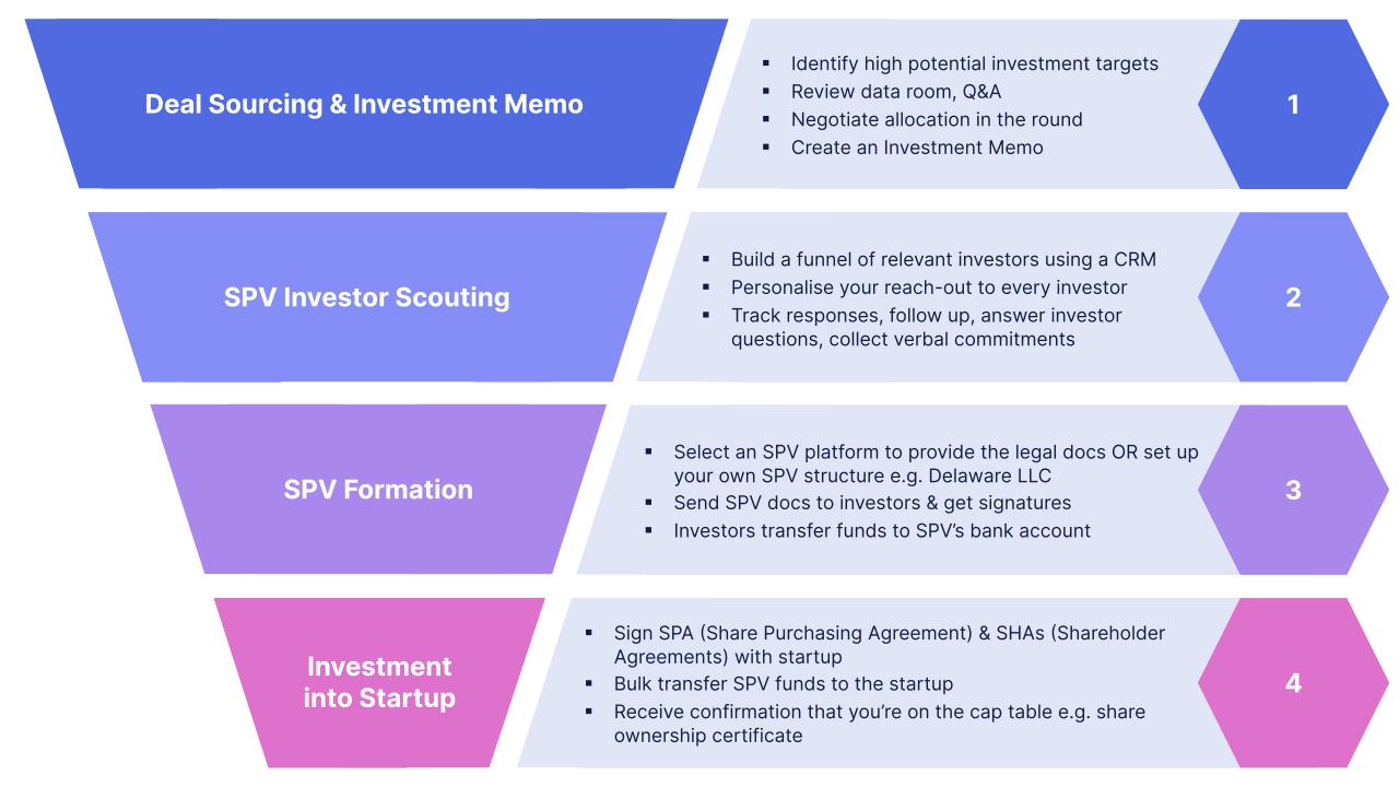What Is an SPV, and How To Set Up SPVs with SPV Platforms & CRMs?