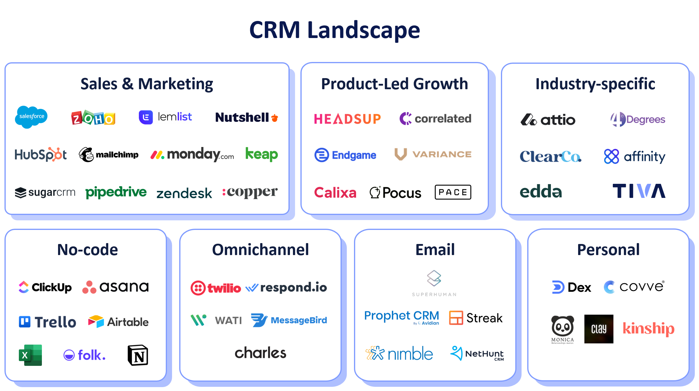 Which Type of CRM Is Best for You?