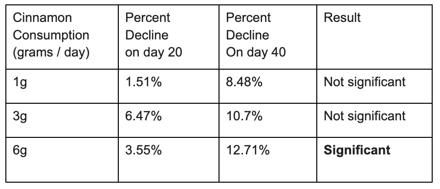 How cinnamon can slow glucose absorption - End to End Health