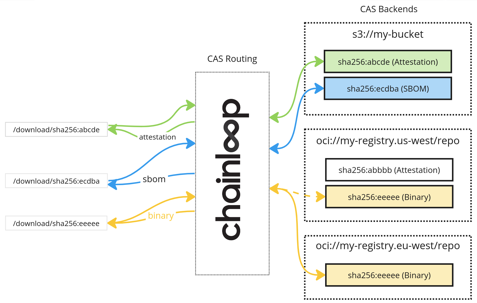 Chainloop - Open Source Software Supply Chain attestation that both ...