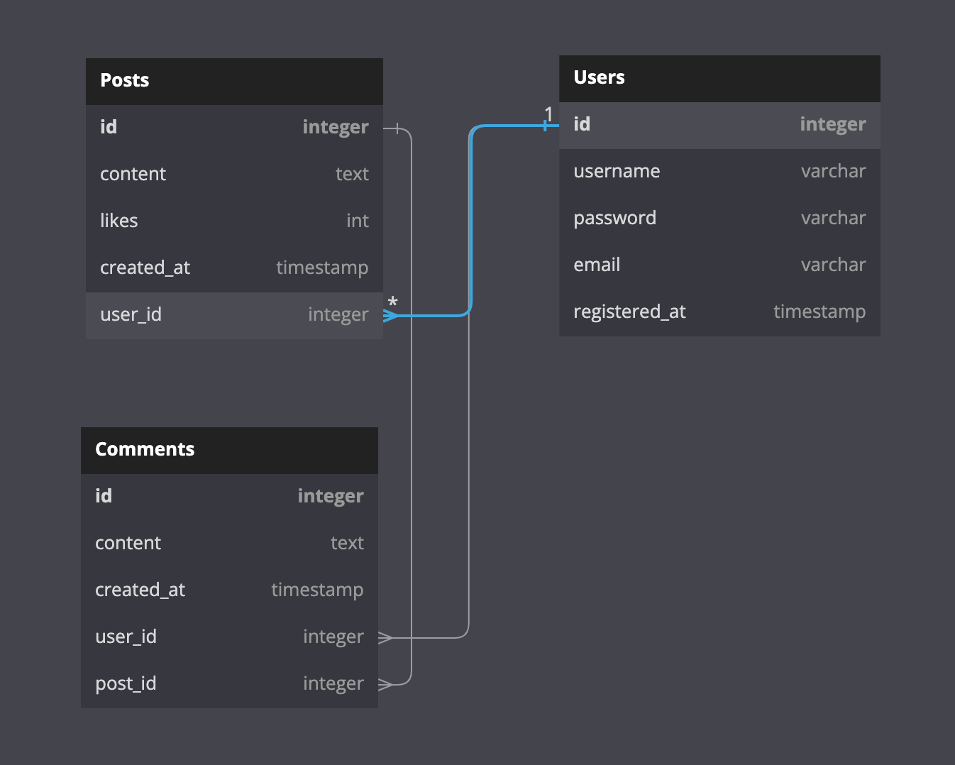 Hyperskill | Blog | Database Design 101 Hyperskill | Blog | Database Design 101