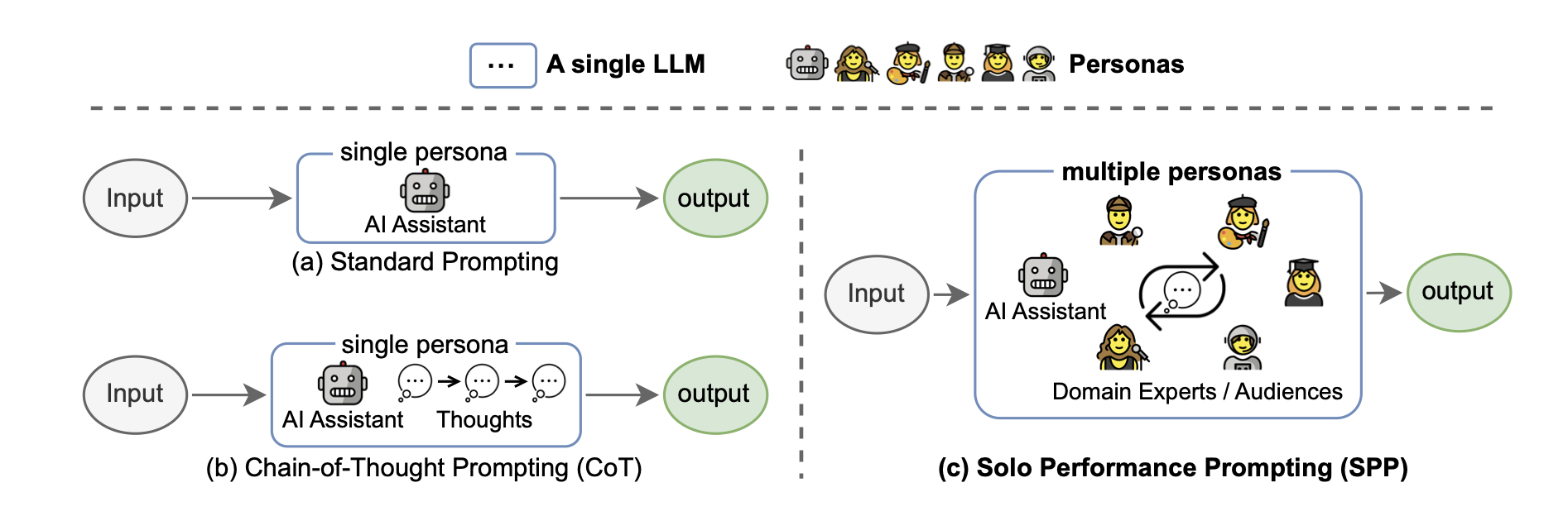 Exploring Multi-Persona Prompting for Better Outputs
