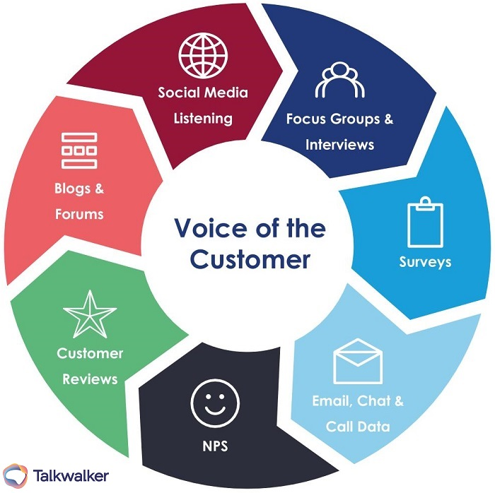 Voice of the Customer - What does it mean?