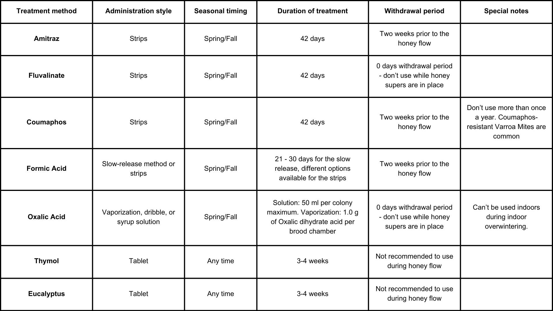 Varroa Mite treatment: an overview of treatment methods - ApiSave