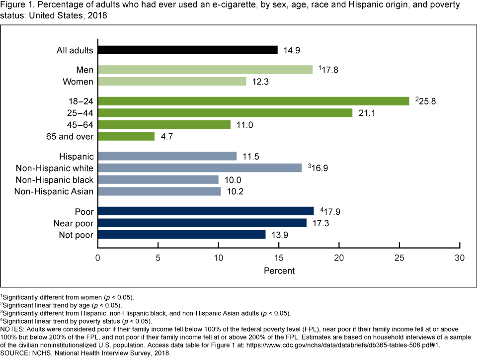60+ Vaping Statistics & Facts: How Many People Vape?