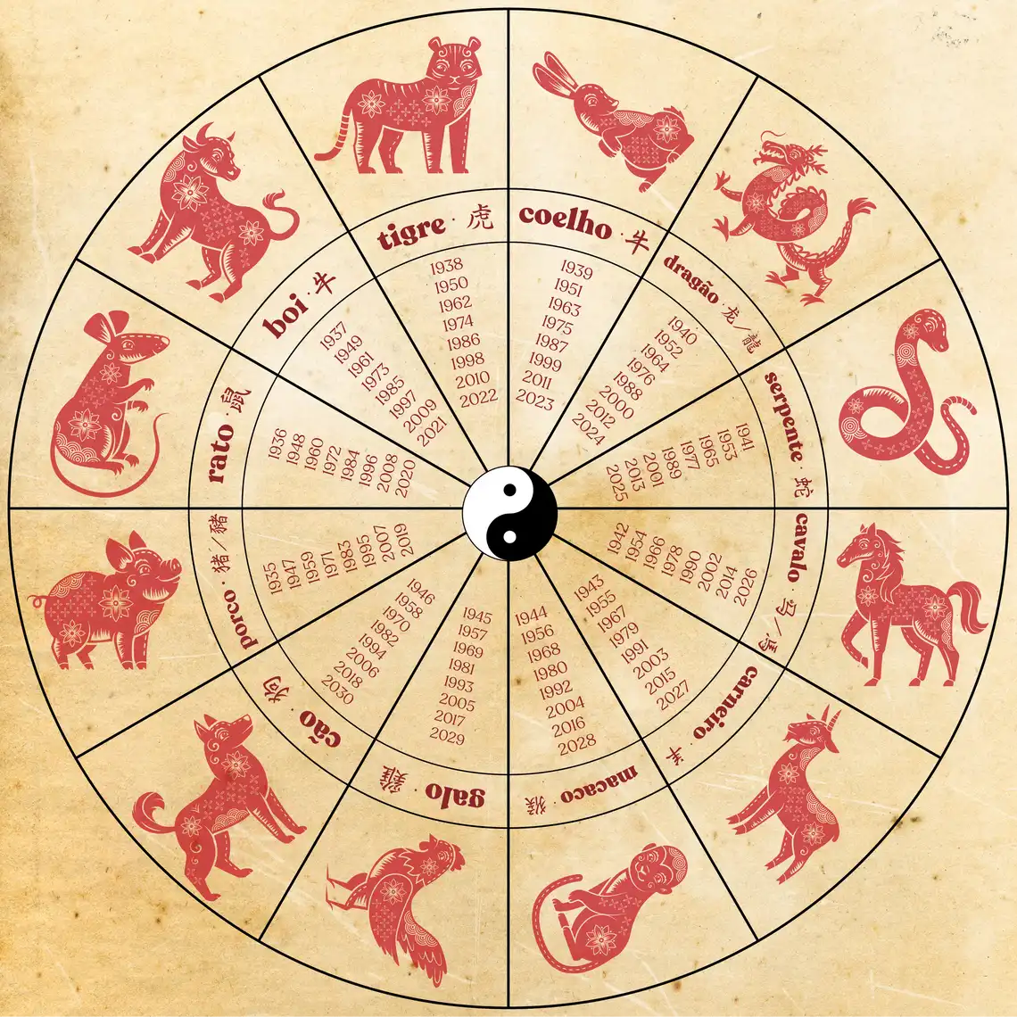 Horóscopo Chinês: descubra o seu signo - You Yi - Gastronomia e Cultura ...