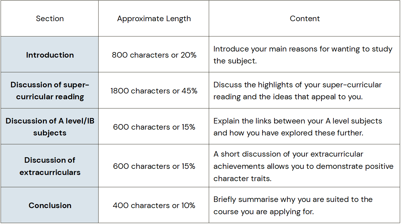 How to Write a Personal Statement for Maths