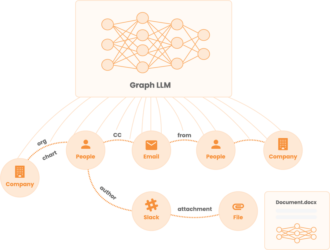 Workorb AI: Graph LLMs to Understand Enterprise Relationships
