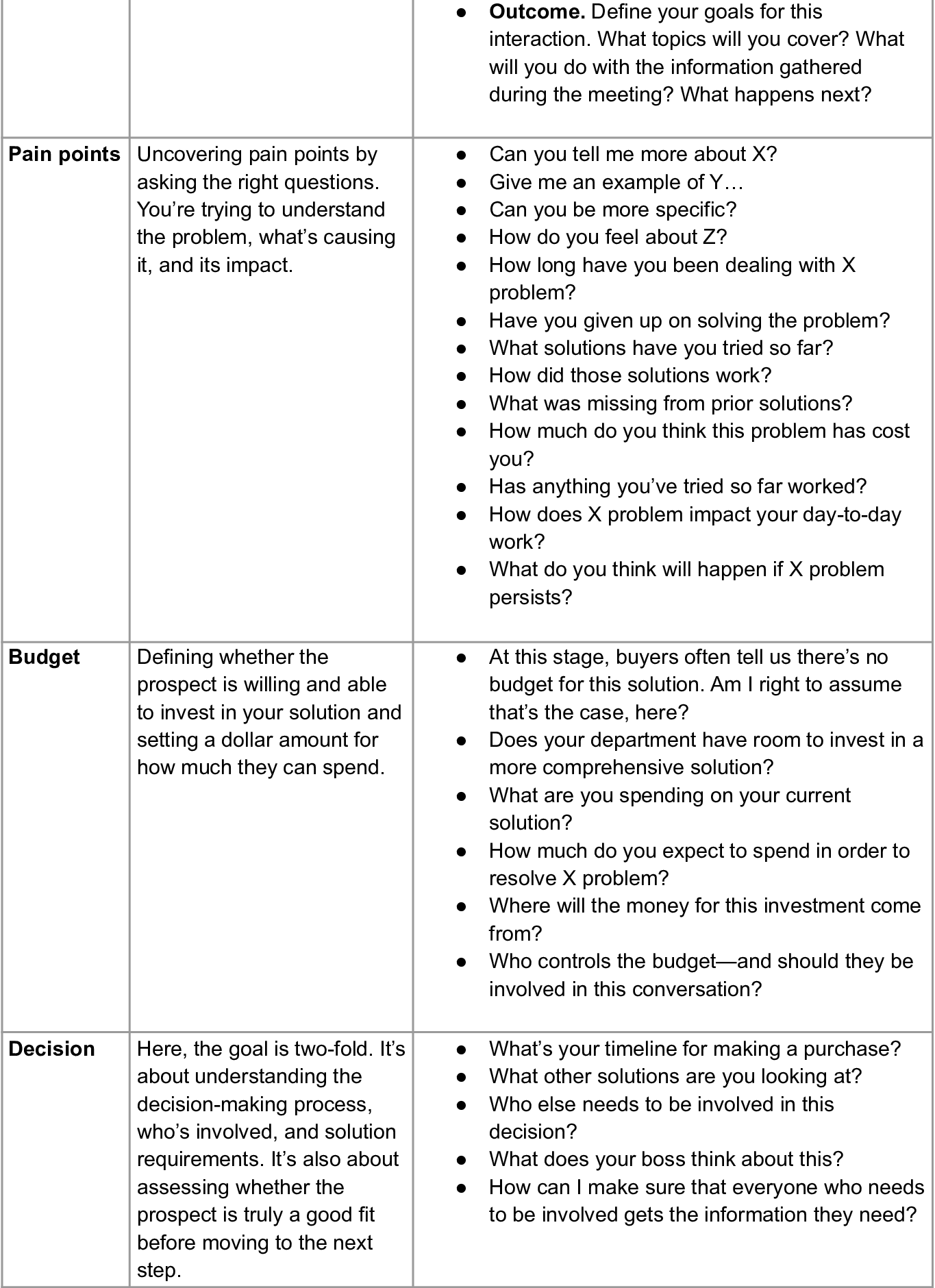 Checklist: Sandler Sales System