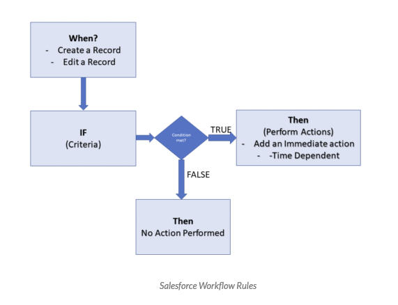 Salesforce Automation Tools Everything You Need To Know
