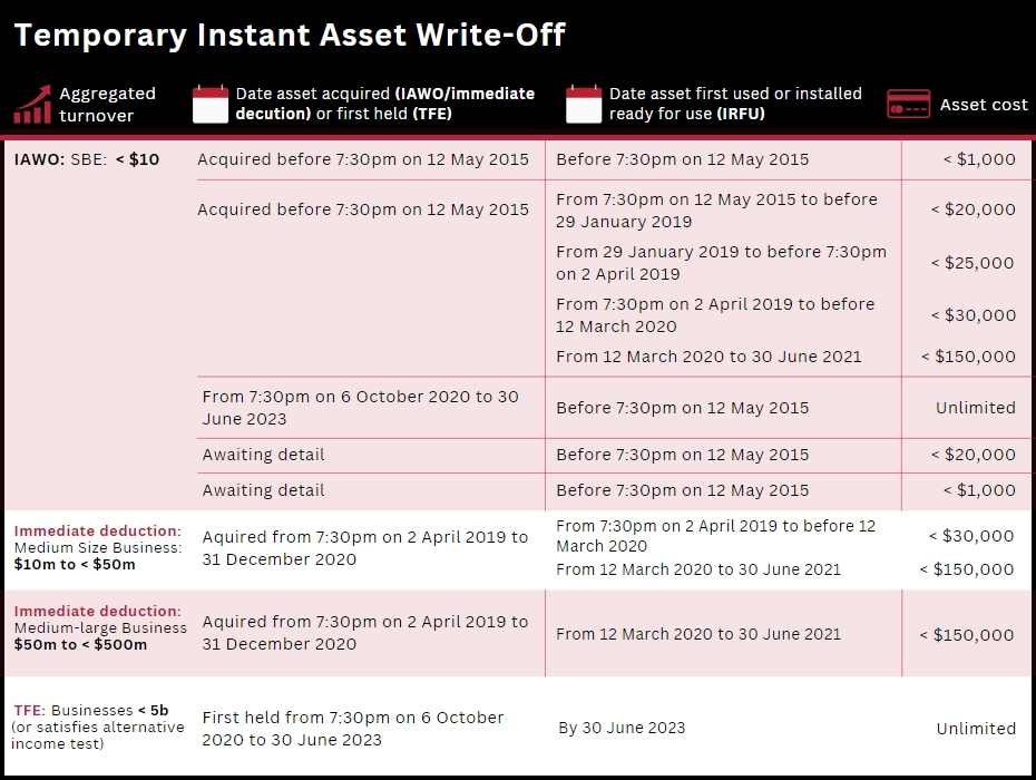 Significant changes to temporary full expensing and instant asset write offs for the 2024 ...