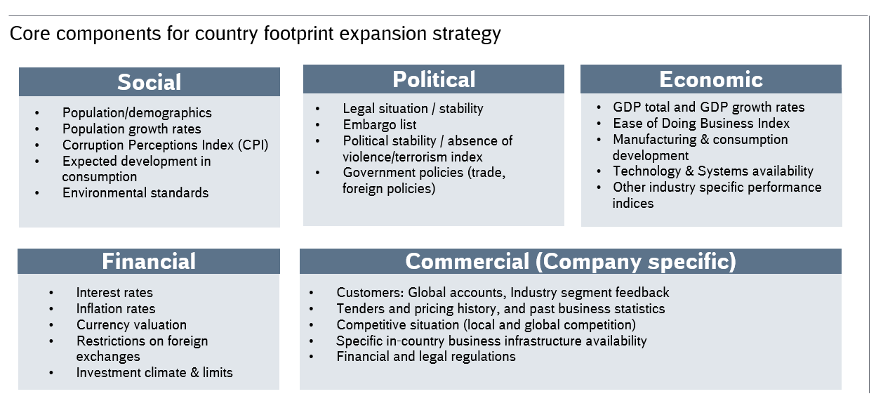 Strategizing footprint expansion