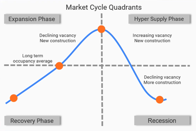 Navigating the Waves: The Four Phases of the Multifamily Real Estate Cycle