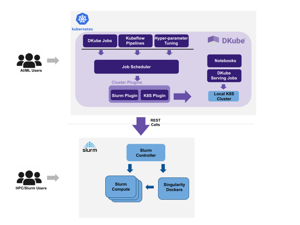 MLOps on HPC/Slurm with Kubeflow