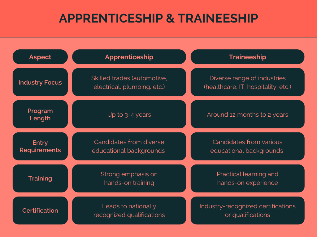 Difference Between Traineeship and Apprenticeship
