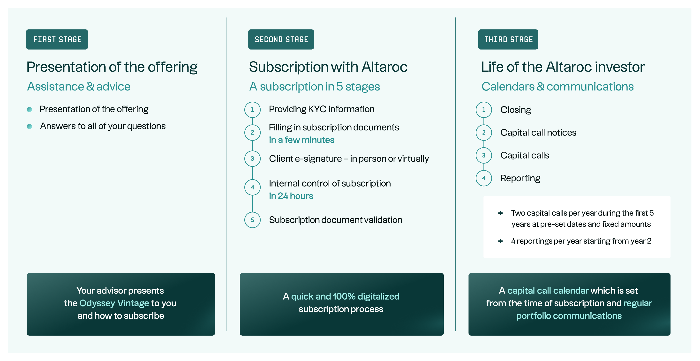 Private Equity investment: Discover Odyssey 2024