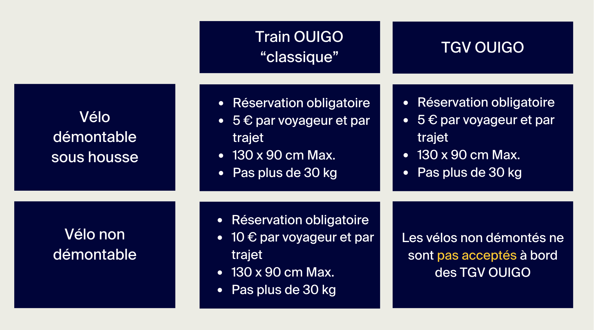 Tandem - Comment voyager en train avec son vélo