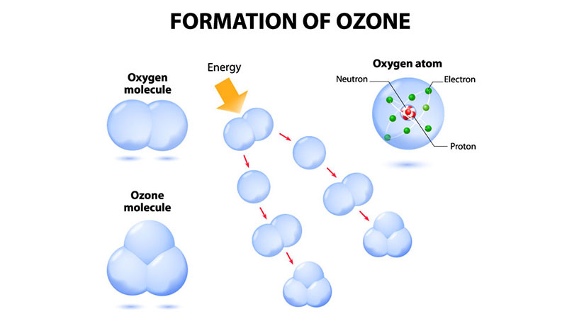 Formation of Ozone: The Science Behind the Process