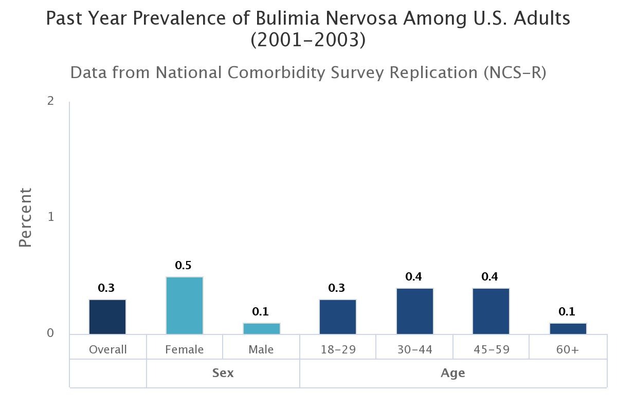 37 Eating Disorder Statistics, Prevalence & Facts
