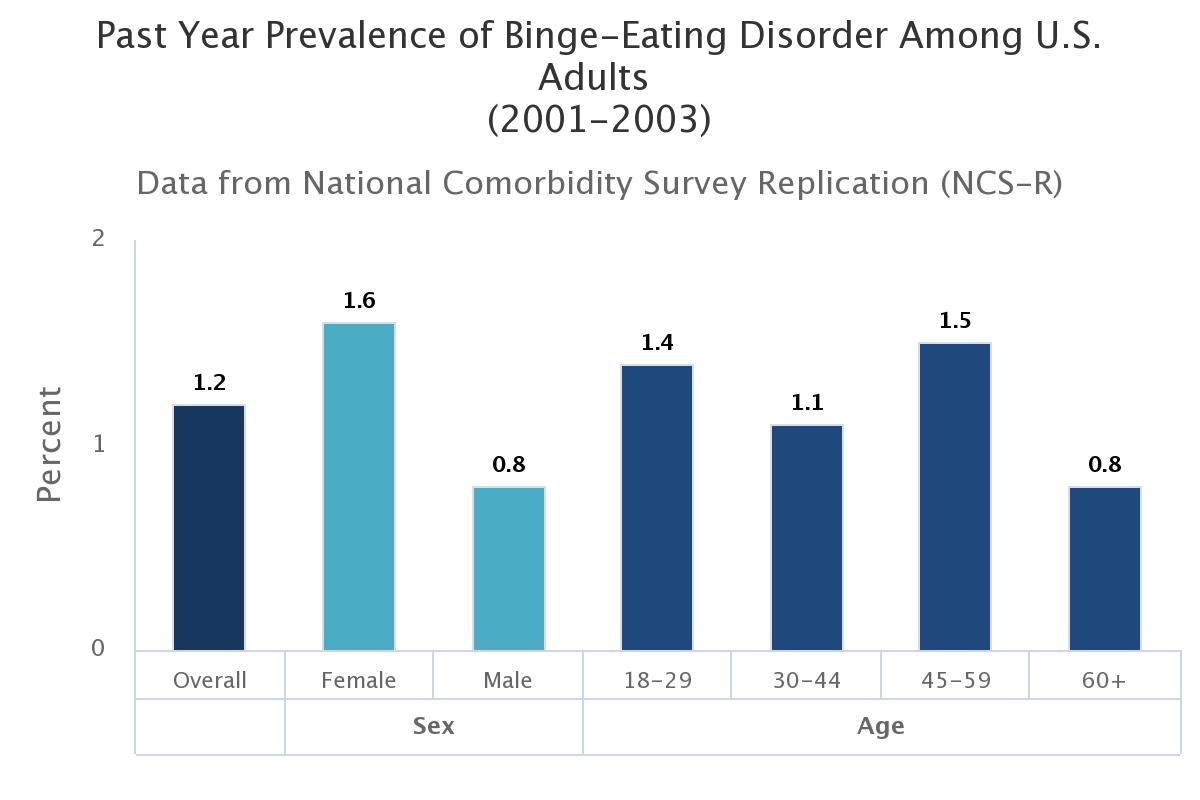 37 Eating Disorder Statistics, Prevalence & Facts