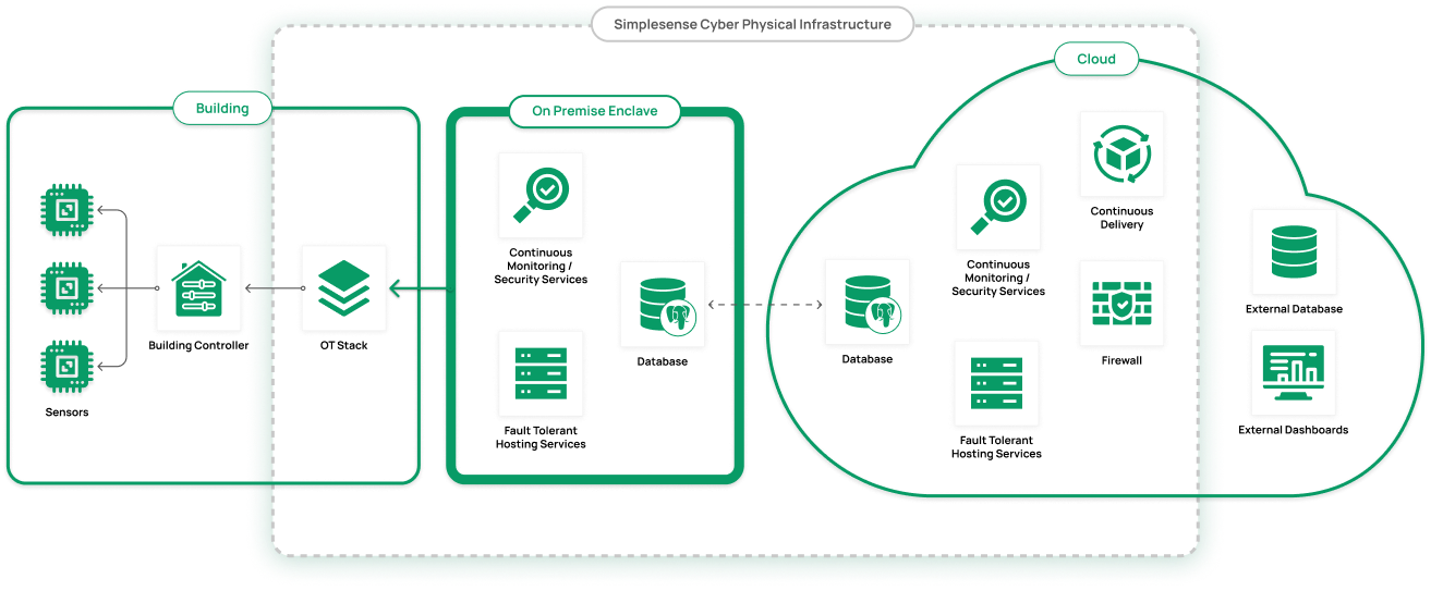 Cybersecurity Stack | Simplesense