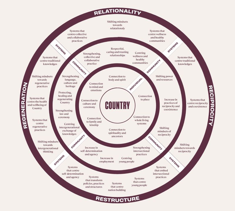 Our Impact | First Nations Futures