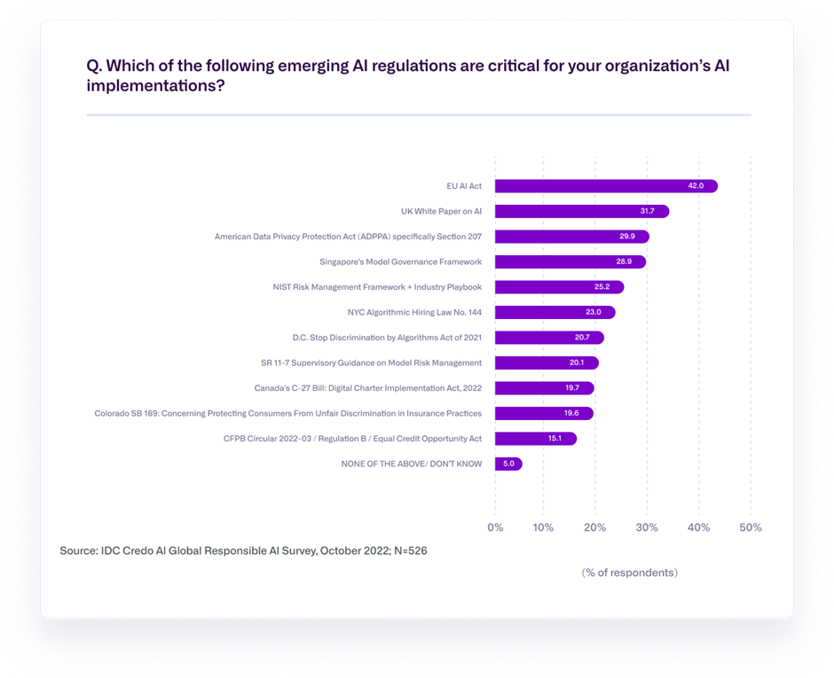 IDC and Credo AI Survey: The Business Case for Responsible AI - Credo AI Company Blog