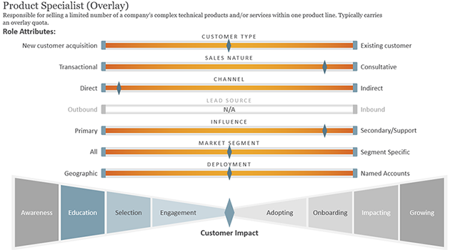 Resources | RevenueShift Blog — The Case for Implementing Direct Sales ...