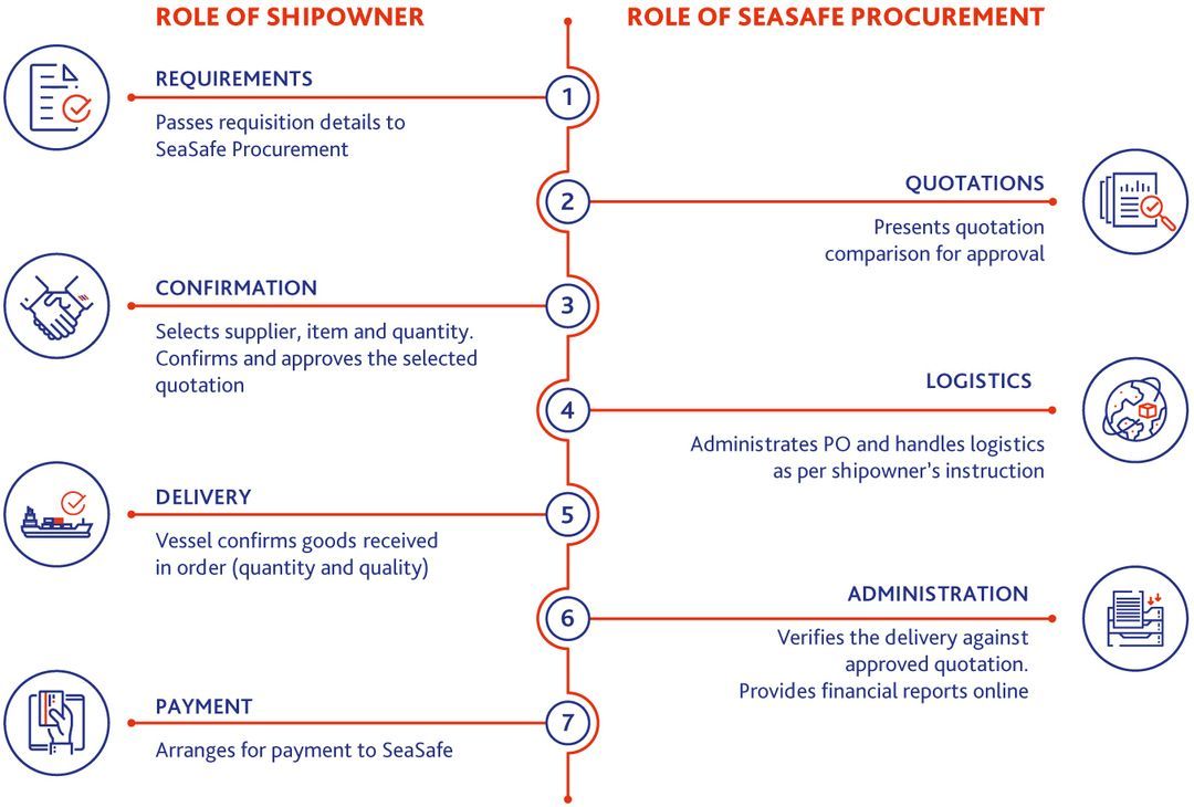 SeaSafe Procurement