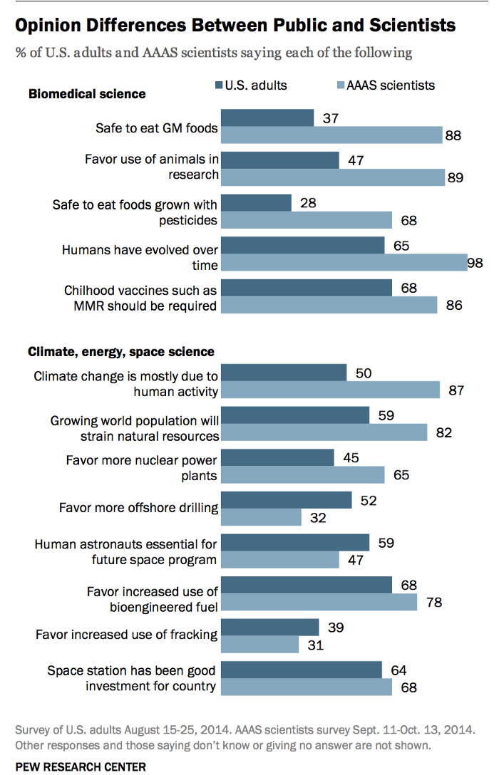 Is Science Declining? The Public and Scientists both say Yes.