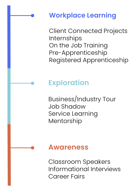PATHWAYos | Introduction to the Work-Based Learning Continuum