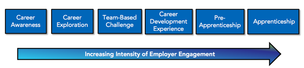 PATHWAYos | Scaling Work-Based Learning