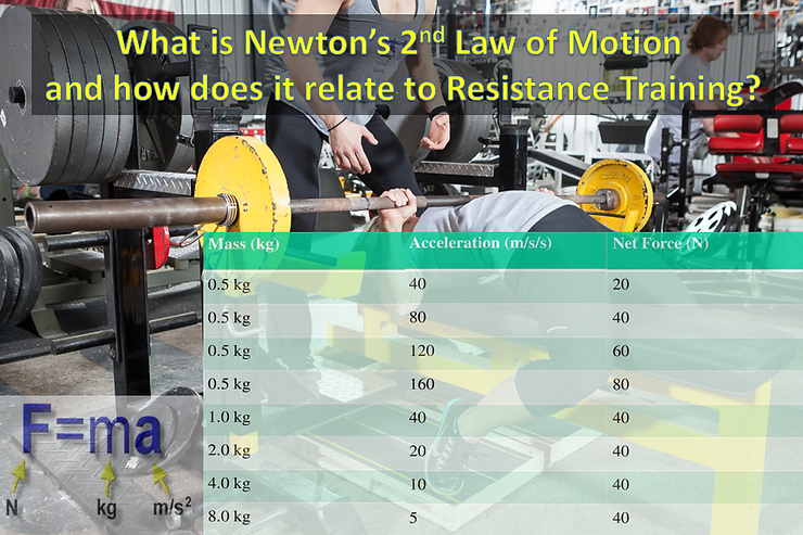 How Do Newtons Laws of Motion Relate to Resistance Training?