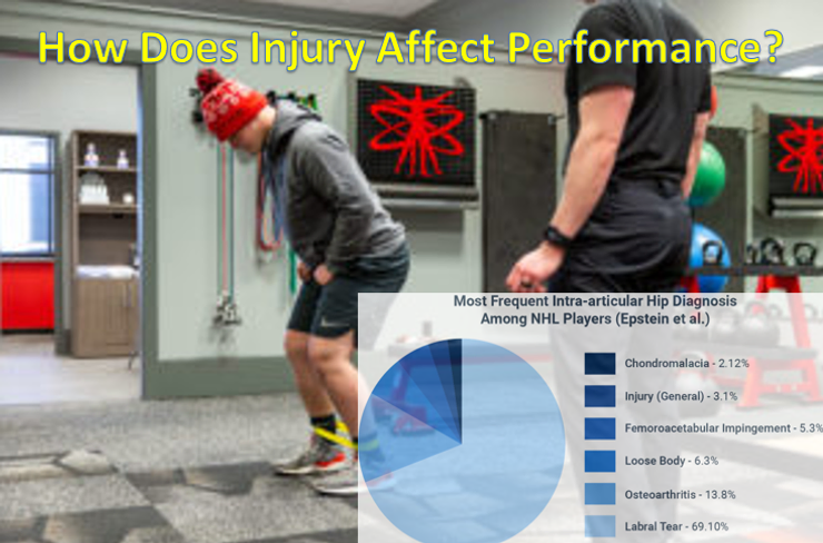 How Does Injury Affect Performance?