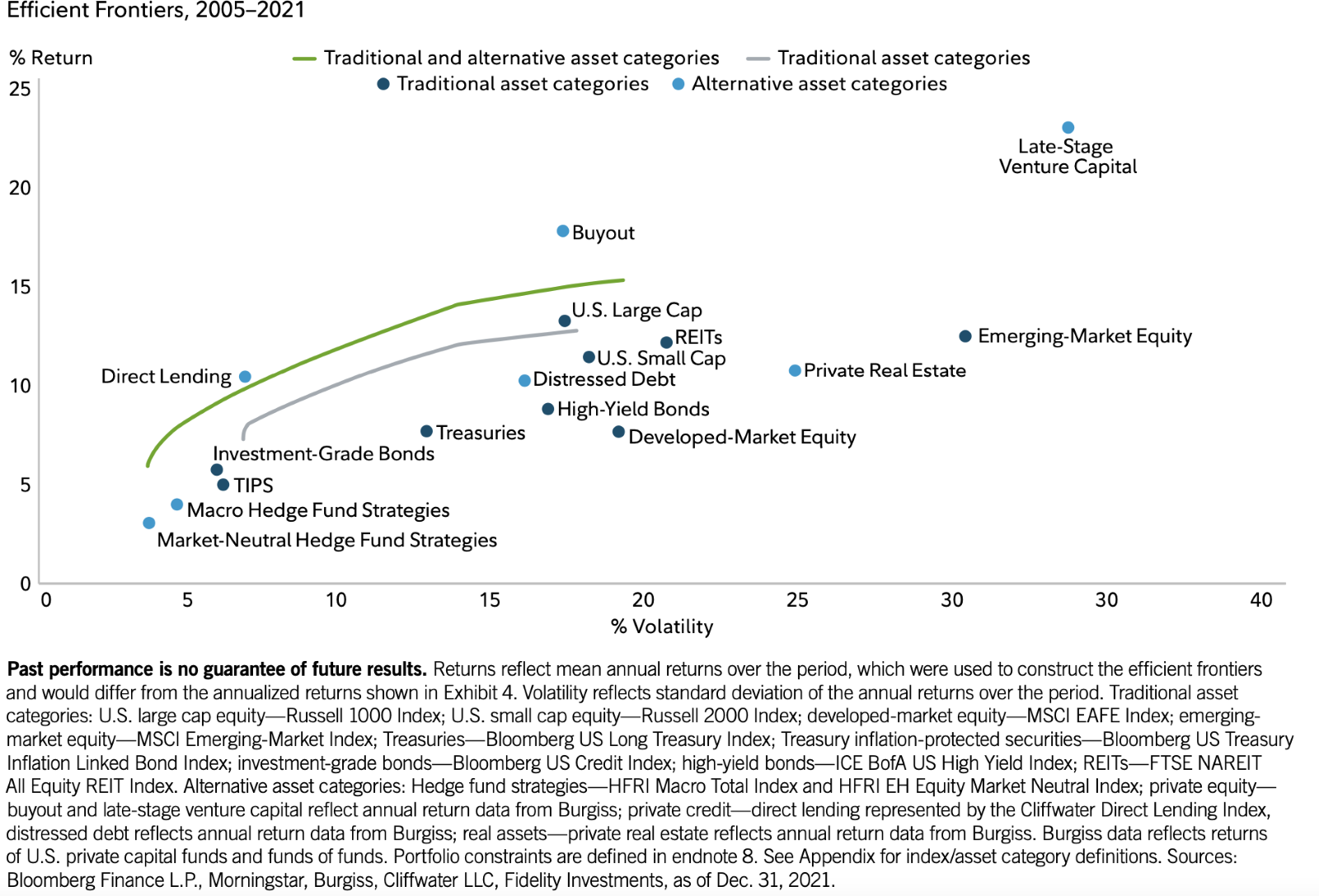 Article Spotlight – Alternative Investments and Their Role in Portfolios